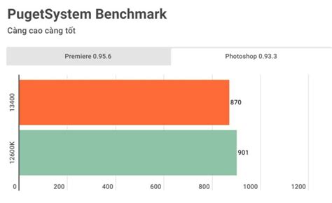 Core I5 13400 Offering Similar Performance To I5 12600k In Early Benchmarks