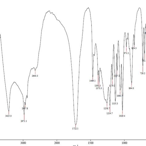 Ultraviolet Spectrum Of Hiv In Methanol Download Scientific Diagram