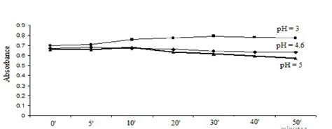 Selection Of Ph Dependence And Reaction Time For Method With