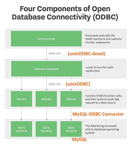 unixodbc c c programming