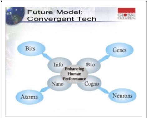 Future Map Of Convergent Model Download Scientific Diagram