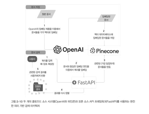 도서 리뷰 쉽고 빠르게 익히는 실전 LLM