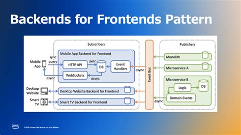 Backends For Frontends パターン Amazon Web Services ブログ