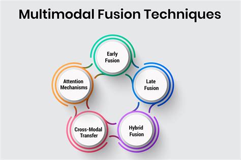 How Does Multimodal Data Enhance Machine Learning Models