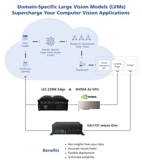 Cooperation Lanner And Landing Ai Invision News