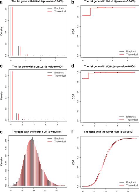 Goodness Of Fit Using The Negative Binomial Distribution On The Naïve Download Scientific