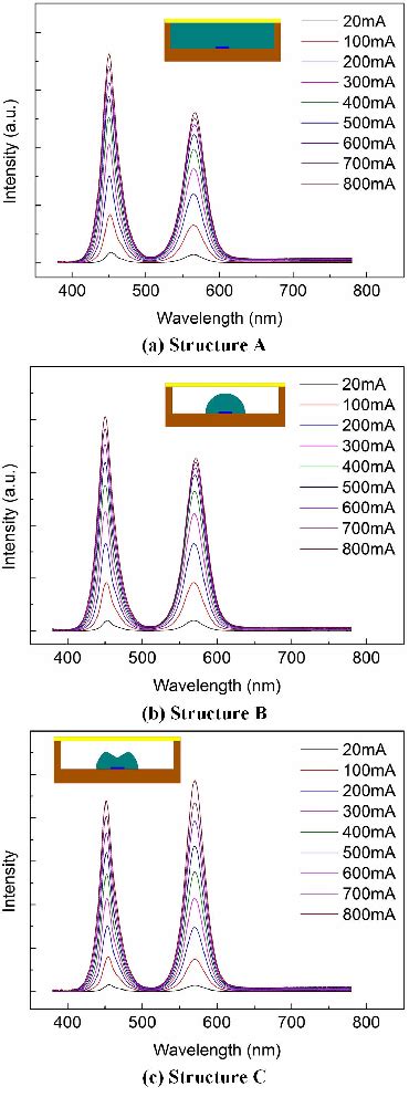 Evolutions Of El Spectra Of Qd Based Leds With Three Kinds Of Remote