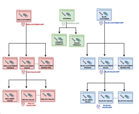 Manage Access To Insights With An Account Instance Of Aws Iam Identity