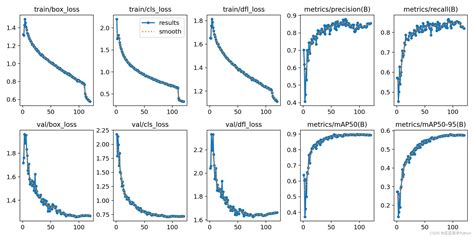 基于深度学习的跌倒检测系统（网页版yolov8v7v6v5代码训练数据集）基于 Yolo 网络的摔倒识别方法与实现 毕业论文 Csdn博客