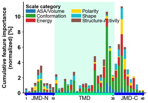 Aaanalysis CPPPlot Profile AAanalysis