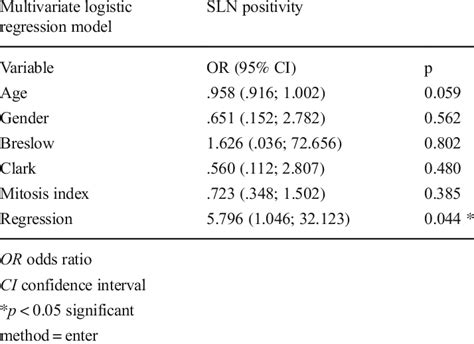 multivariate logistic regression model of the clinicopathologic