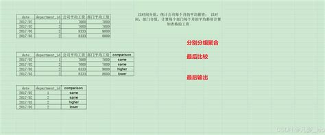 107，sql训练之，力扣，615 平均工资：部门与公司比较力扣615平均工资部门与公司比较 Csdn博客