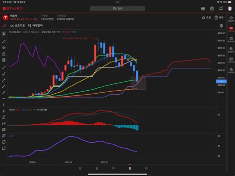 테슬라 차트 재밌네 주식 에펨코리아