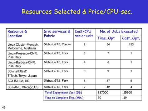 Ppt The Gridbus Toolkit For Service Oriented Grid And Utility
