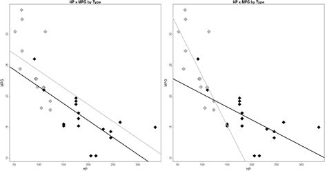 Interpreting Main Effects With Dummy Coded And Continuous Predictors In