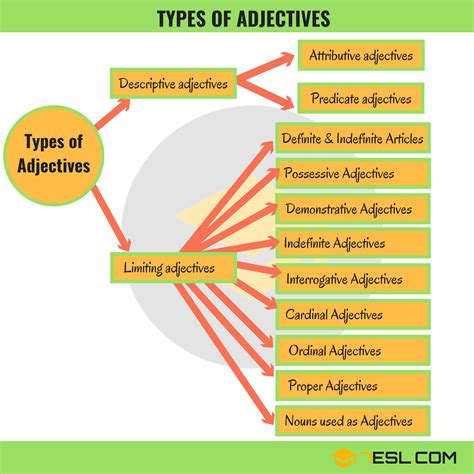 Types Of Adjectives 7 E S L