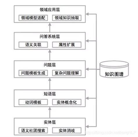 Ai实战：垂直领域问答机器人qa Bot常见技术架构领域问答智能机器人系统结构示意图 Csdn博客