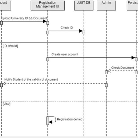 The Architecture Components Diagram A The User Administration Download Scientific Diagram