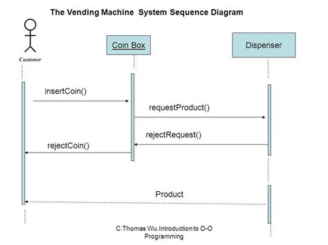 Diagrams For Ticket Vending Machines Simplifying The Ticket Purchase Process
