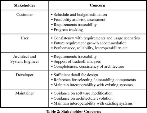 Table 2 From On The Definition Of Software System Architecture Semantic Scholar