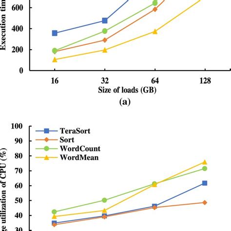 Execution Time A And Average Cpu Utilization Of Multiple Nodes B