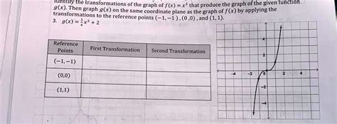 solved identify the transformations of the graph of f x x3 that