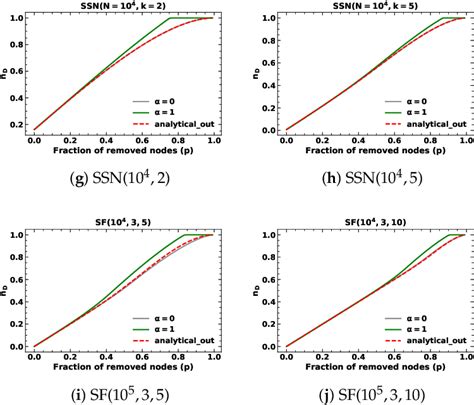 Figure 2 From Robustness Of Network Controllability With Respect To Node Removals Based On In