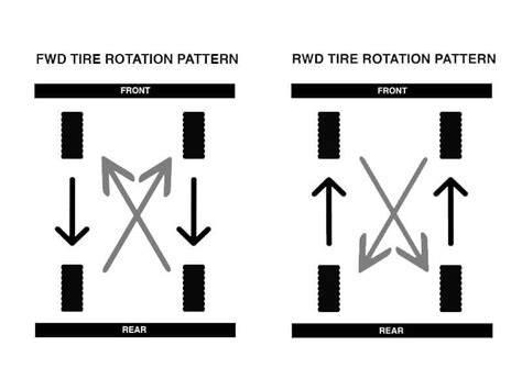 How And When To Rotate Your Cars Tires