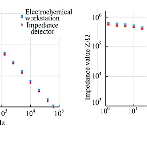 Comparison Of Impedance Values Of The Two Detection Devices At Download Scientific Diagram