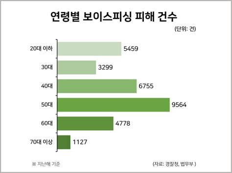 연령별 보이스피싱 피해 건수 통계자료