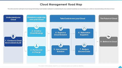 How To Manage Complexity In Multicloud Cloud Management Road Map Presentation Graphics