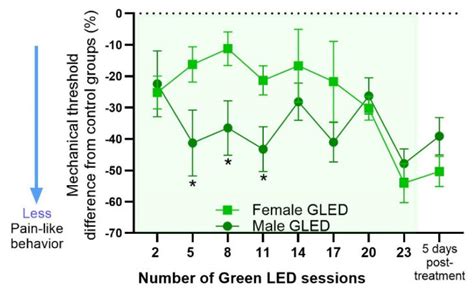 Green Light Exposure Reduces Primary Hyperalgesia And Proinflammatory