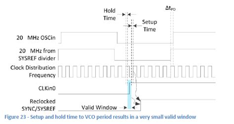 Lmk04828 External Clkin0 Sync Setup And Hold Constraints Clock