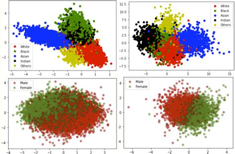 Latent Space Visualization Of Zs By Plotting Its Two Components With Download Scientific