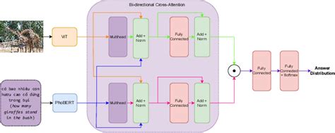 Figure 3 From Bi Directional Cross Attention Network On Vietnamese Visual Question Answering