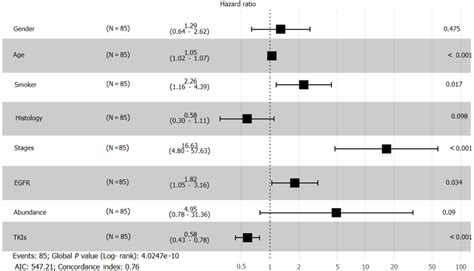 Multivariate Cox Regression Analysis Of Impact Of Basic Indicators And Download Scientific