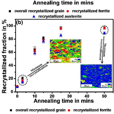 Variation In Recrystallised Fraction Of Ferrite And Austenite Phase For Download Scientific