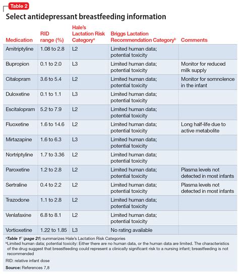Antidepressants For Patients Who Are Breastfeeding What To Consider Mdedge