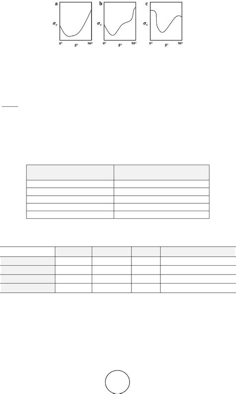 Classification Of Anisotropy For Rocks After Ramamurthy 1993 A Download Scientific Diagram