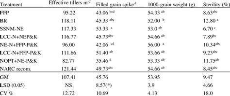 Effect Of Site Specific Nutrient Management Practices On Yield Download Scientific Diagram