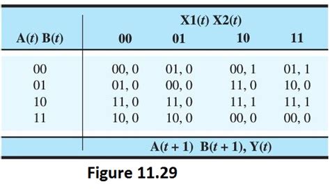 Solved First Draw The Logic Diagram Then An Analysis Table Chegg Com