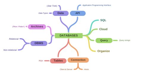Databases Coggle Diagram Databases Coggle Diagram