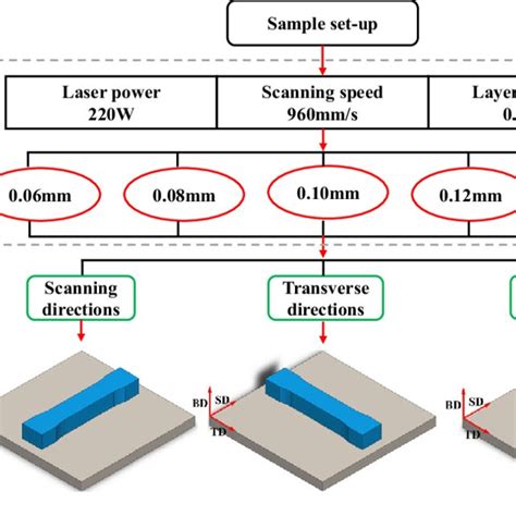 Process Parameters And Building Directions Of Lpbf Ed 316 L Stainless Steel Download