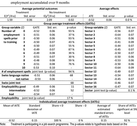Average Group Effects And Individualized Effects For Outcome Variable