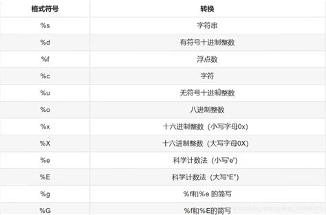 Python关键字，格式化输出，转义字符，运算符，数据类型转换python 内置的转换格式关键字 Csdn博客