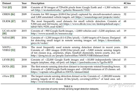 [cv Object Detection 2019]目标检测综述（一） 从20世纪90年代至2019年 知乎
