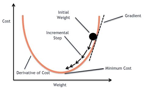 What Is The Gradient Descent Algorithm Analytics Vidhya