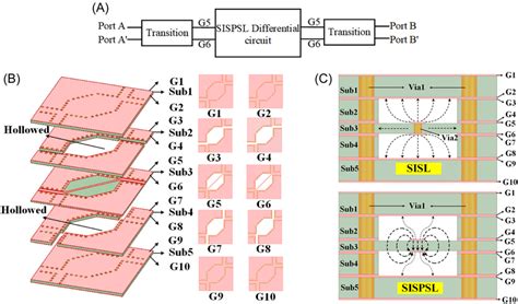 The Transition From Sispsl To Differential Shielded Gcpw A Schematic Download Scientific