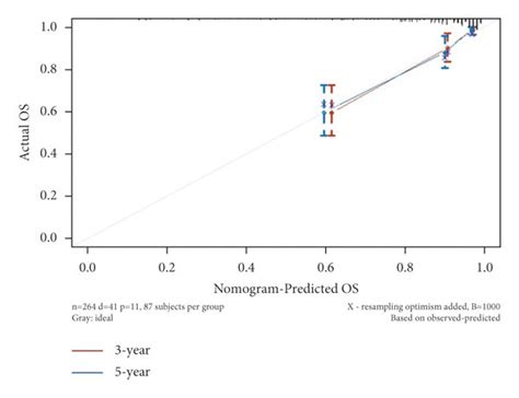 Calibration Curves Predicting Three And Five Year Os And Css In