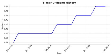 Year Dividend History Chart Dividend Ladder